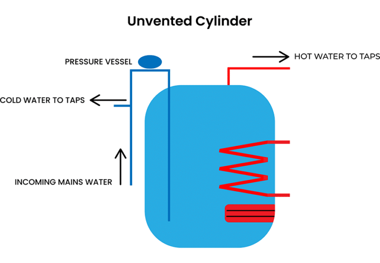 Vented vs. Unvented Hot Water Cylinder | WaterGuys