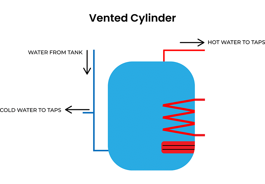 Vented vs. Unvented Hot Water Cylinder | WaterGuys